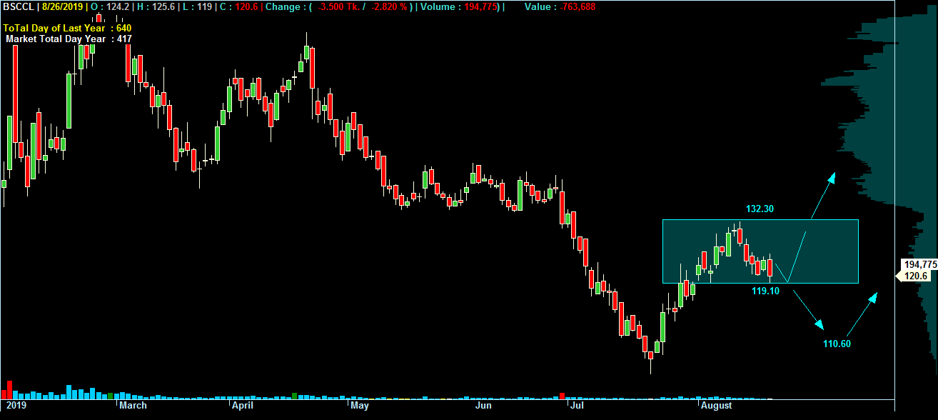 Technical Analysis Chart BSCCL – DSE Share Market analysis